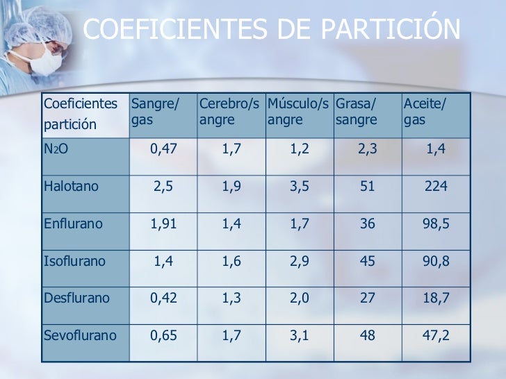 Anestesicos inhalatorios