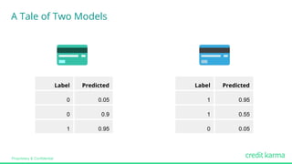 Building Competing Models Using Apache Spark DataFrames with Abdulla Al-Qawasmeh | PPT