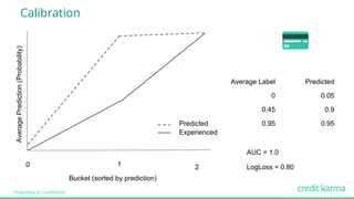 Building Competing Models Using Apache Spark DataFrames with Abdulla Al-Qawasmeh | PPT | Free ...