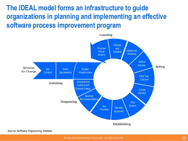 IT Management Models