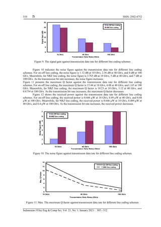 Spatial optical transmitter based on on/off keying line coding modulation scheme for optimum ...