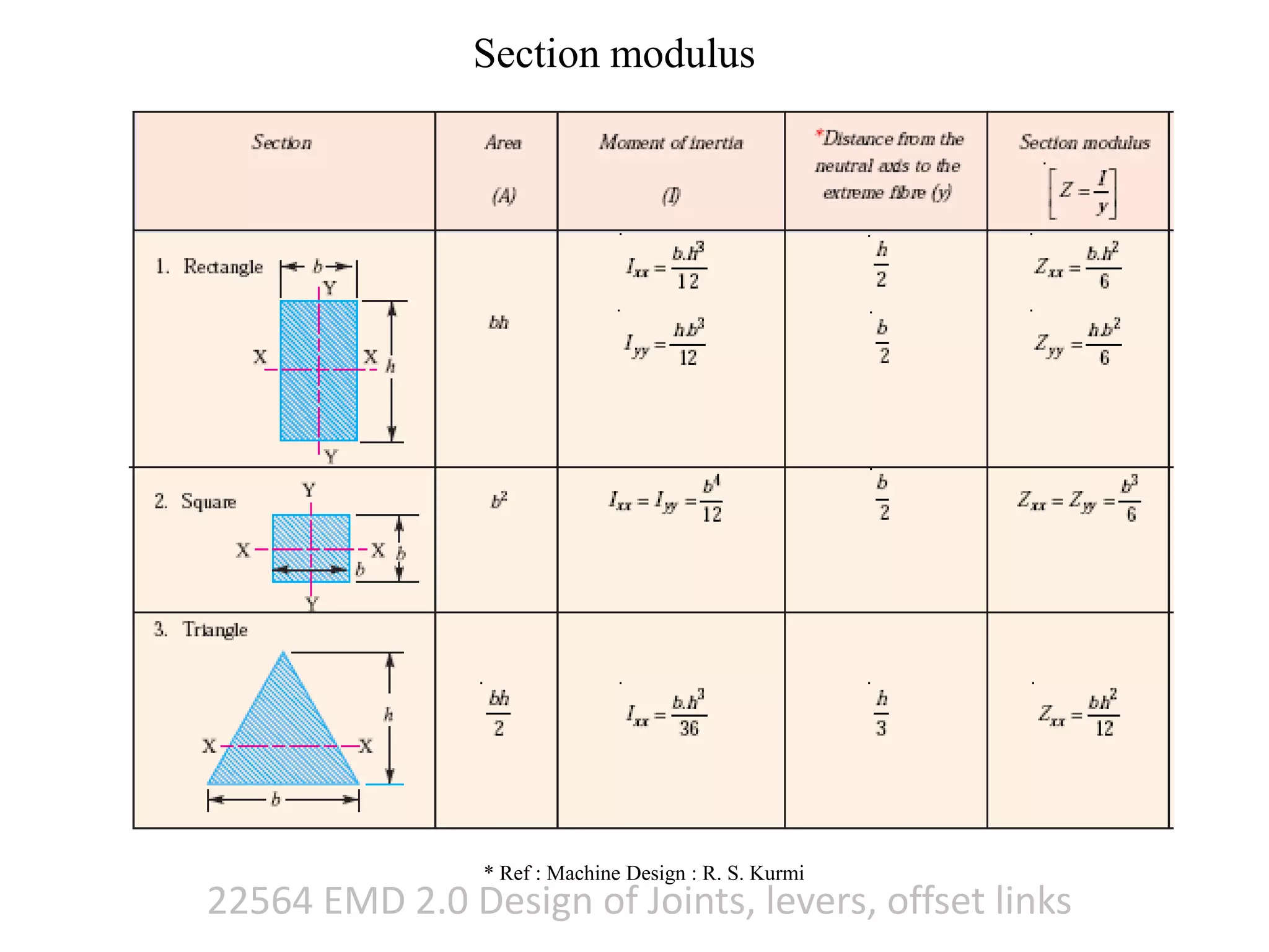 22564 emd 2.0 design of joints, lever, offset links | PPTX