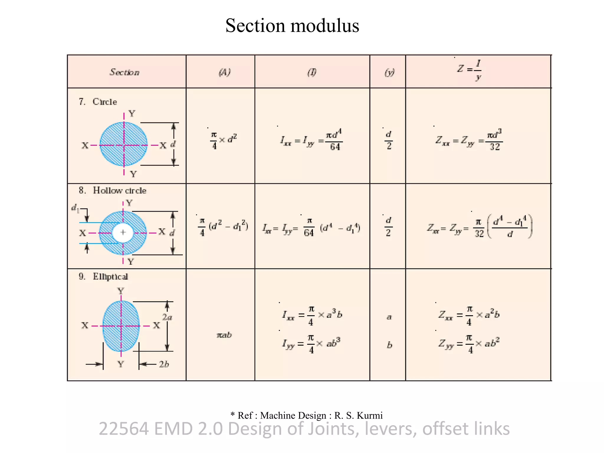 22564 emd 2.0 design of joints, lever, offset links | PPTX