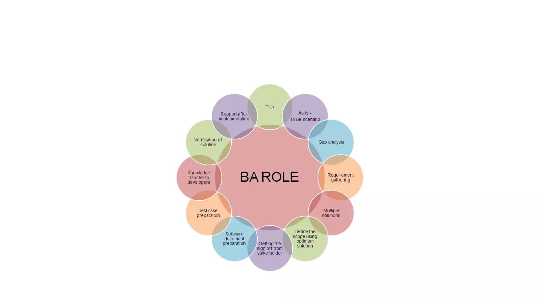 BA role | PPT