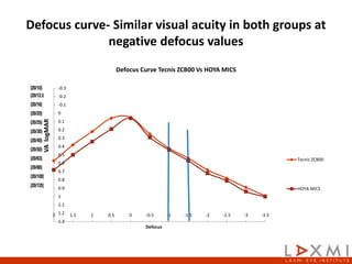 Post-Operative Aberrations In Hoya Mics And Tecnis Iol | PPTX
