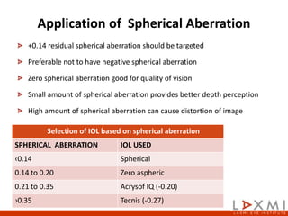 Post-Operative Aberrations In Hoya Mics And Tecnis Iol | PPTX