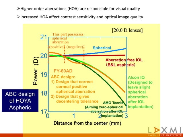 Post-Operative Aberrations In Hoya Mics And Tecnis Iol | PPTX | Eye and ...