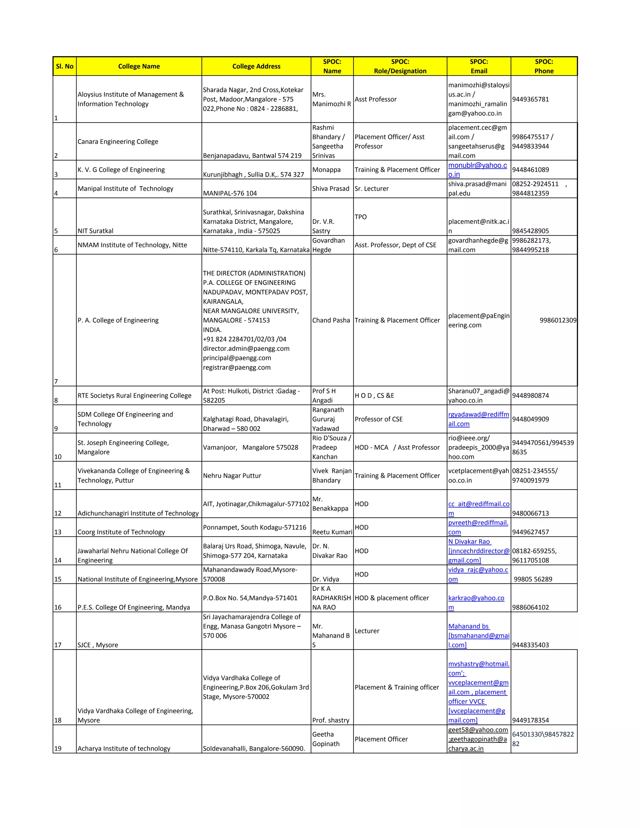 226102913-Karnataka-Placement-Officers-Details.pdf