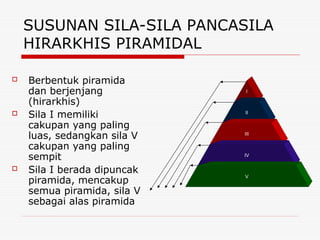 226192391-4-Susunan-Dan-Hubungan-Sila-sila-Pancasila.ppt