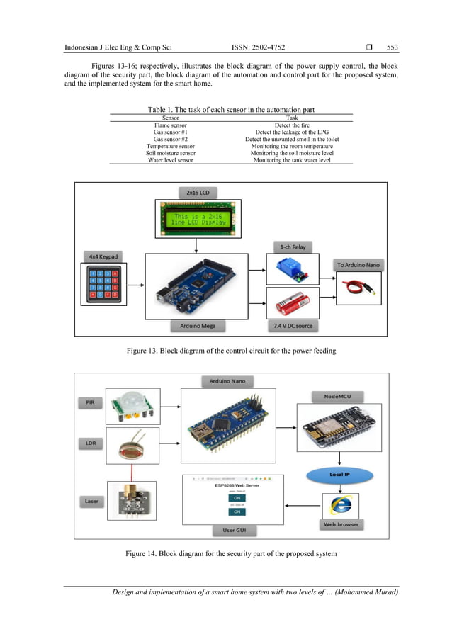 Design and implementation of a smart home system with two levels of ...
