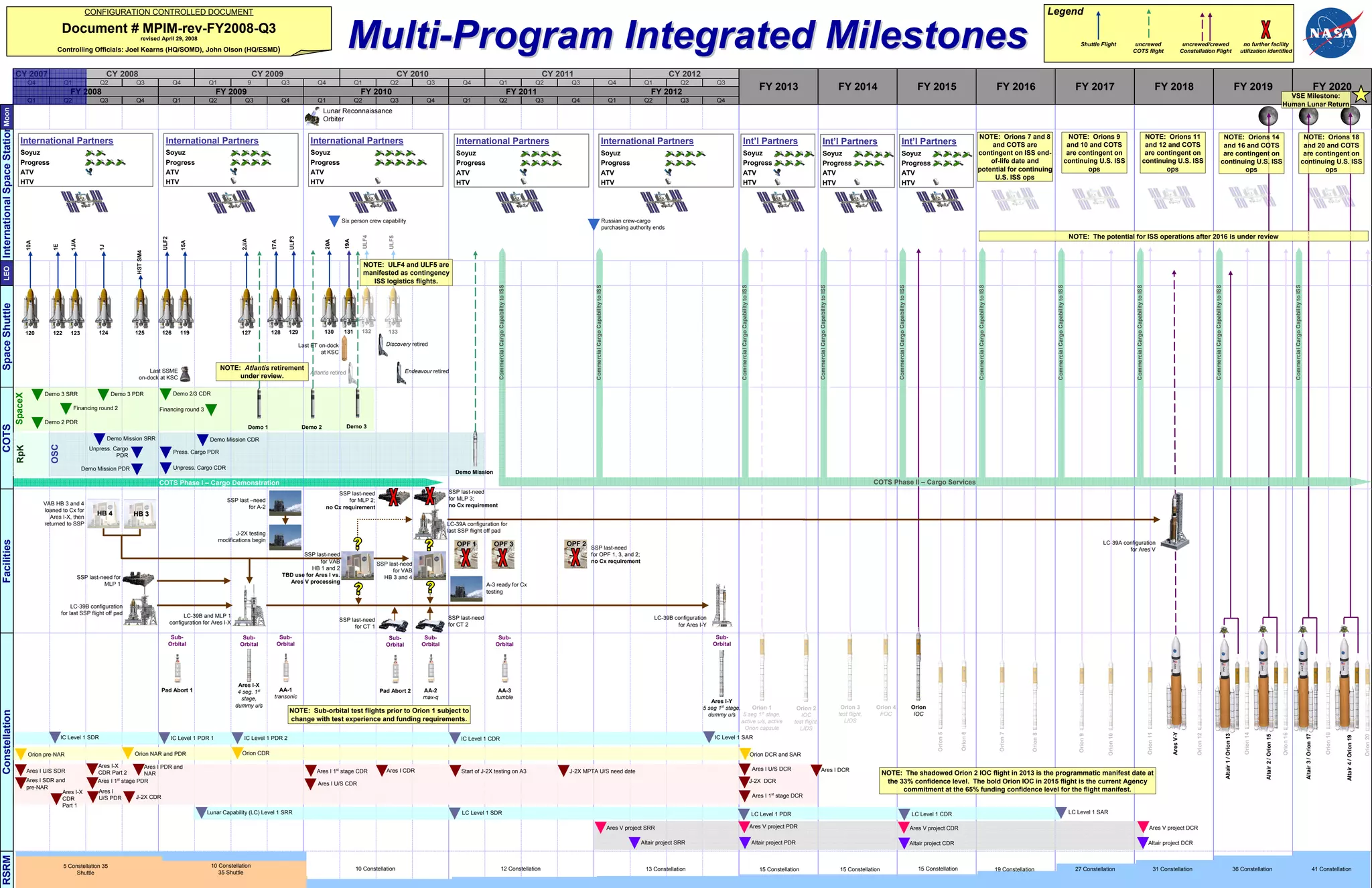 Multi-Program Integrated Milestones | PPT