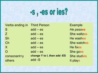 Present simple 3rd person singular | PPT | Dogs | Pets