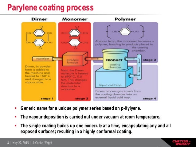 Curtiss-Wright Parylene Coatings Intro 2015