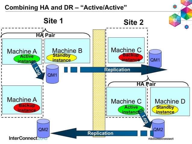 IBM MQ Disaster Recovery | PDF | Operating Systems | Computer Software ...