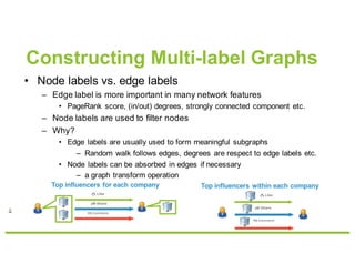 Multi-Label Graph Analysis and Computations Using GraphX with Qiang Zhu and Qingbo Hu | PPT