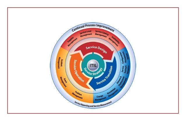 ITIL Business Relationship Management, the ITIL Business Relationship Management, the