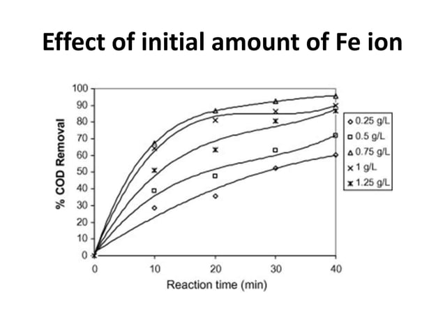 Wastewater Management using Photo-Fenton Oxidation | PPTX