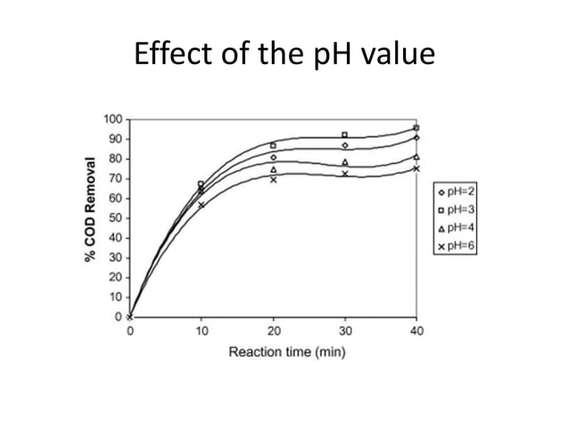 Wastewater Management using Photo-Fenton Oxidation | PPTX