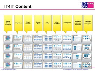 What is IT4IT? - Suresh GP | PDF