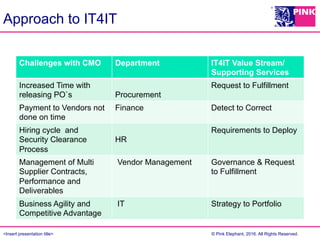 What is IT4IT? - Suresh GP | PPT