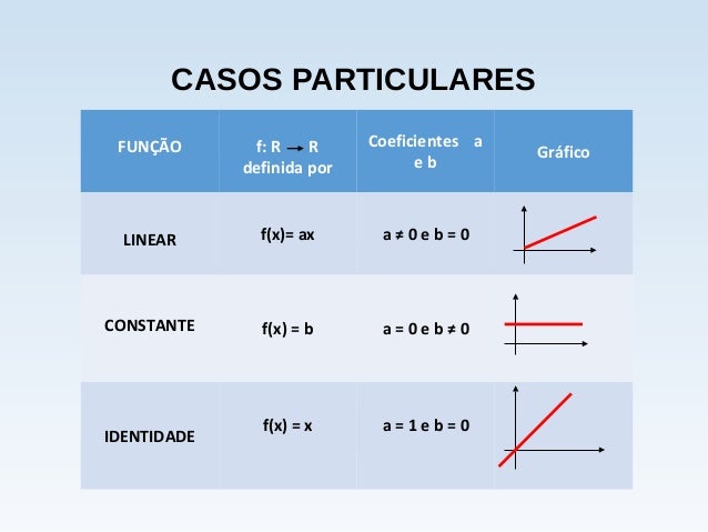22ª aula função afim