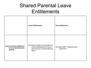 Shared Parental Leave presentation | PPTX