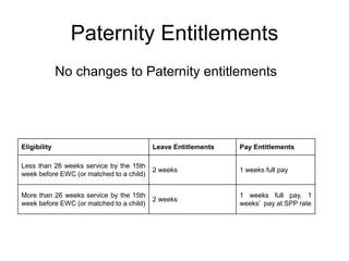 Shared Parental Leave presentation | PPTX