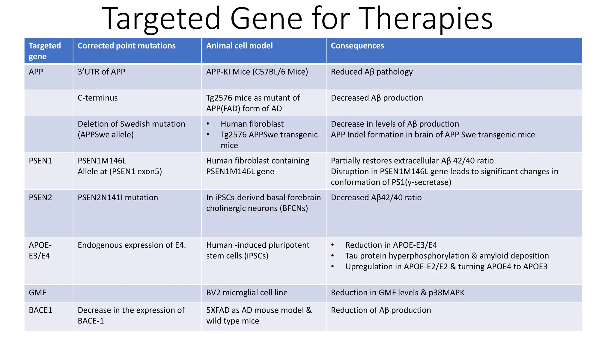 CRISPR-Cas9 technology in Developing Alzheimer Disease Therapeutics:Review | PPT