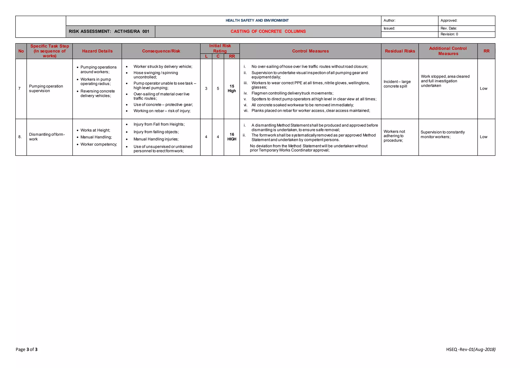 22 casting of concrete columns risk assessment templates | DOCX