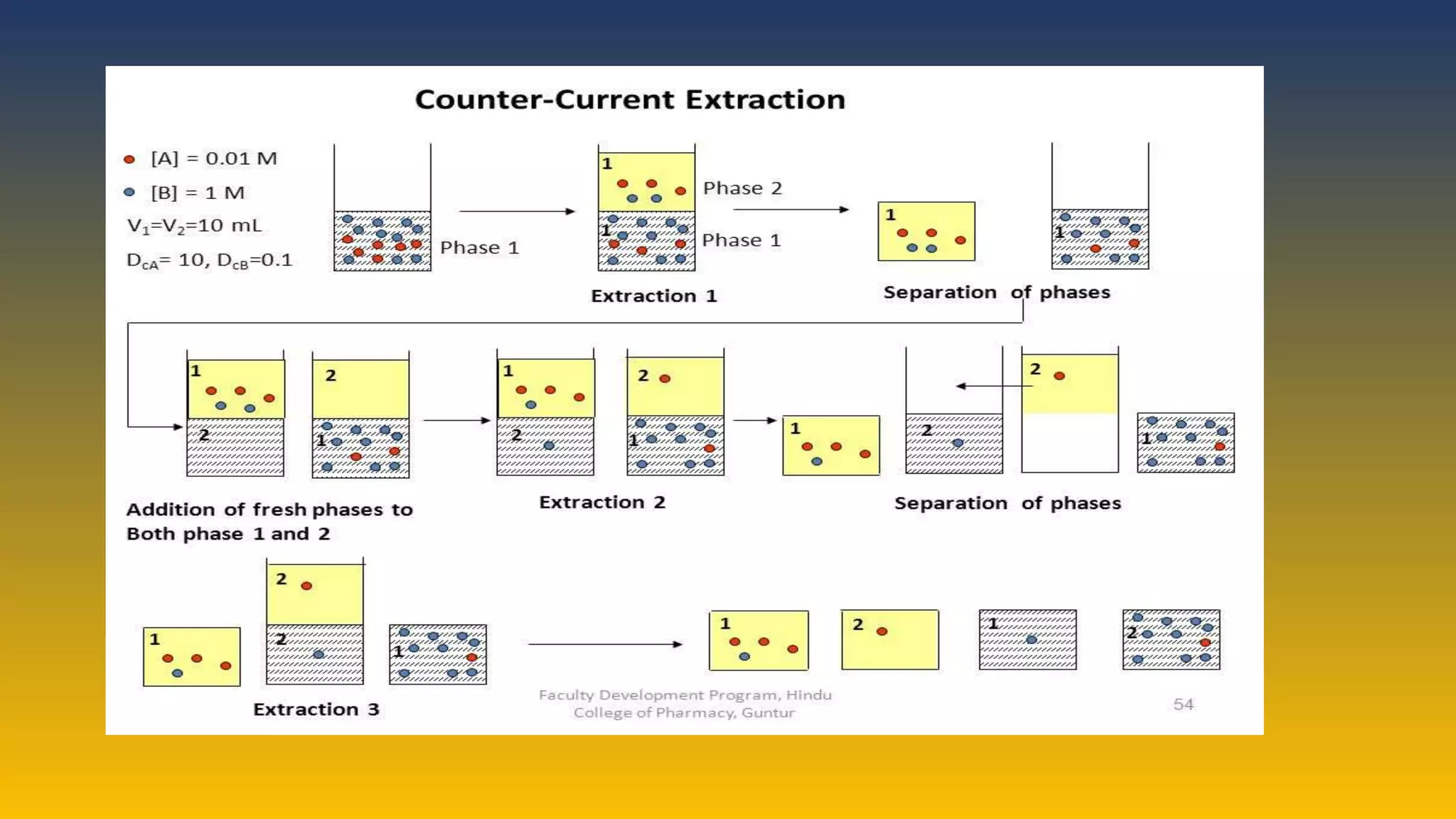 Counter current extraction | PPTX