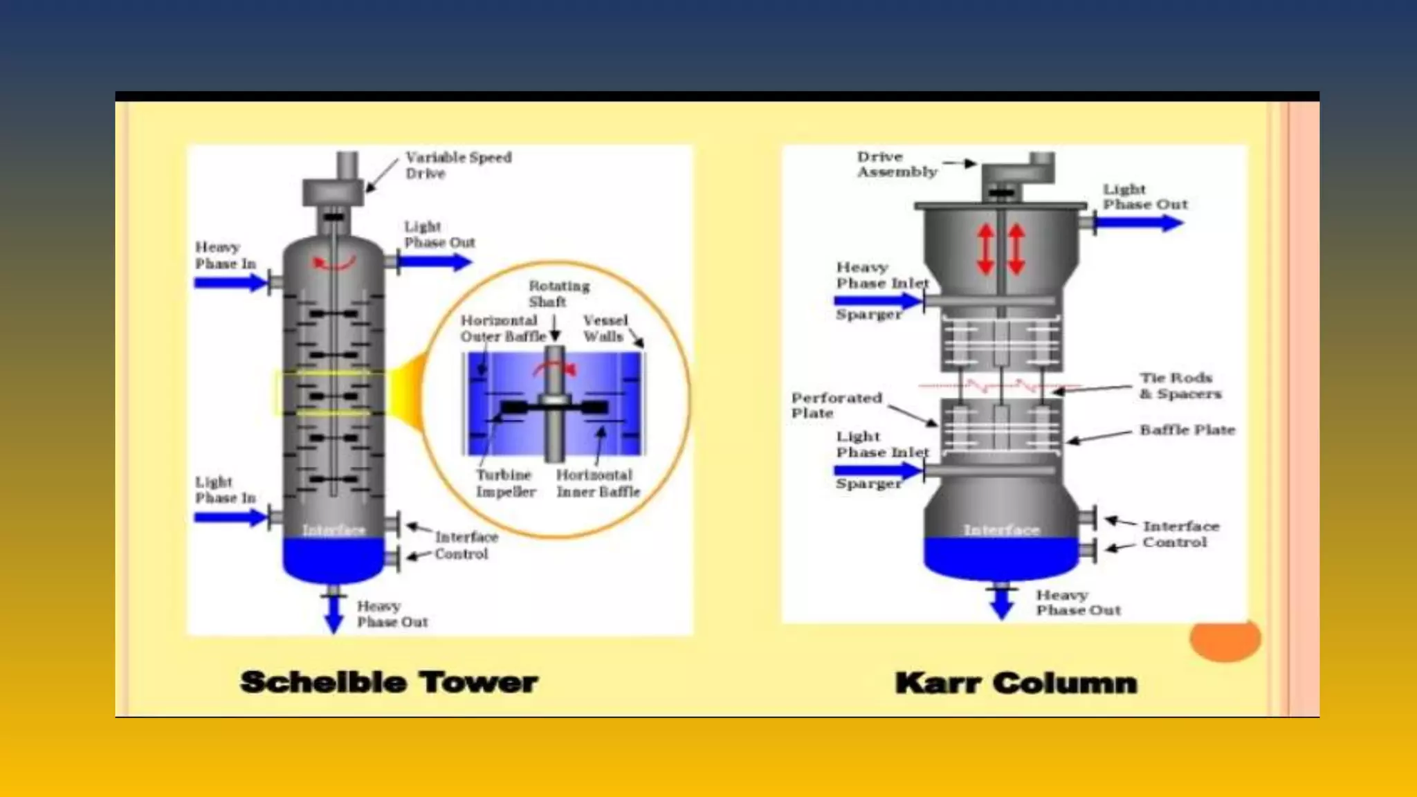 Counter current extraction | PPTX