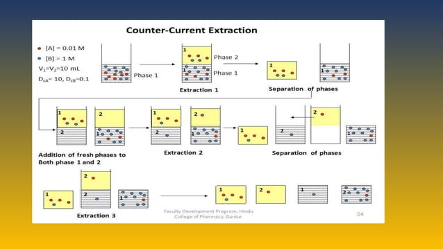 Counter current extraction | PPTX | Chemistry | Science