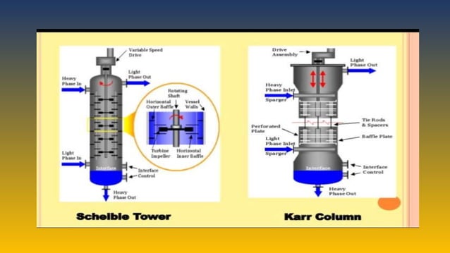 Counter current extraction | PPTX | Chemistry | Science