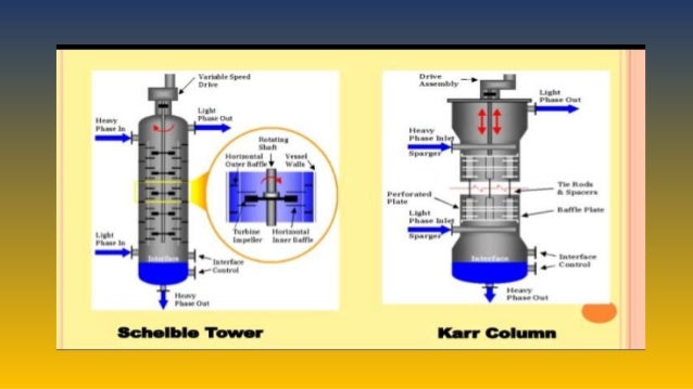 Counter current extraction