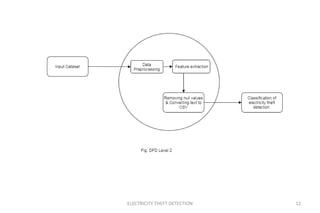 22CS339- Electricity Theft Final Updated PPT (2).pptx
