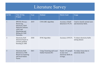 22CS339- Electricity Theft Final Updated PPT (2).pptx