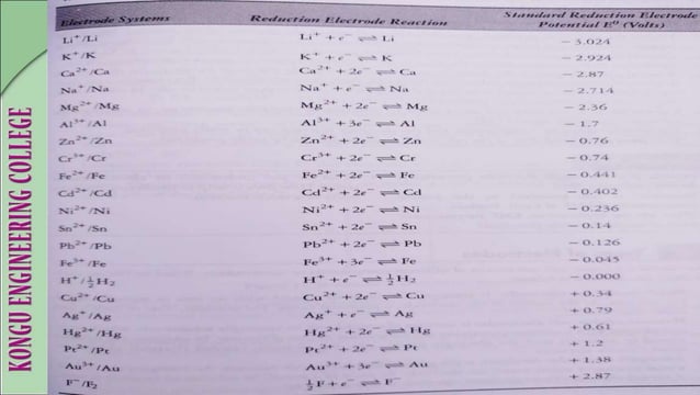 22CYT12-Unit_I_Electrochemistry - EMF Series & its Applications.ppt