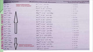 22CYT12-Unit_I_Electrochemistry - EMF Series & its Applications.ppt
