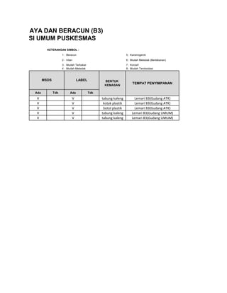 PENGELOMPOKAN DAN PENANDA SIGN B3 DAN LEMBAH B3 | PPT