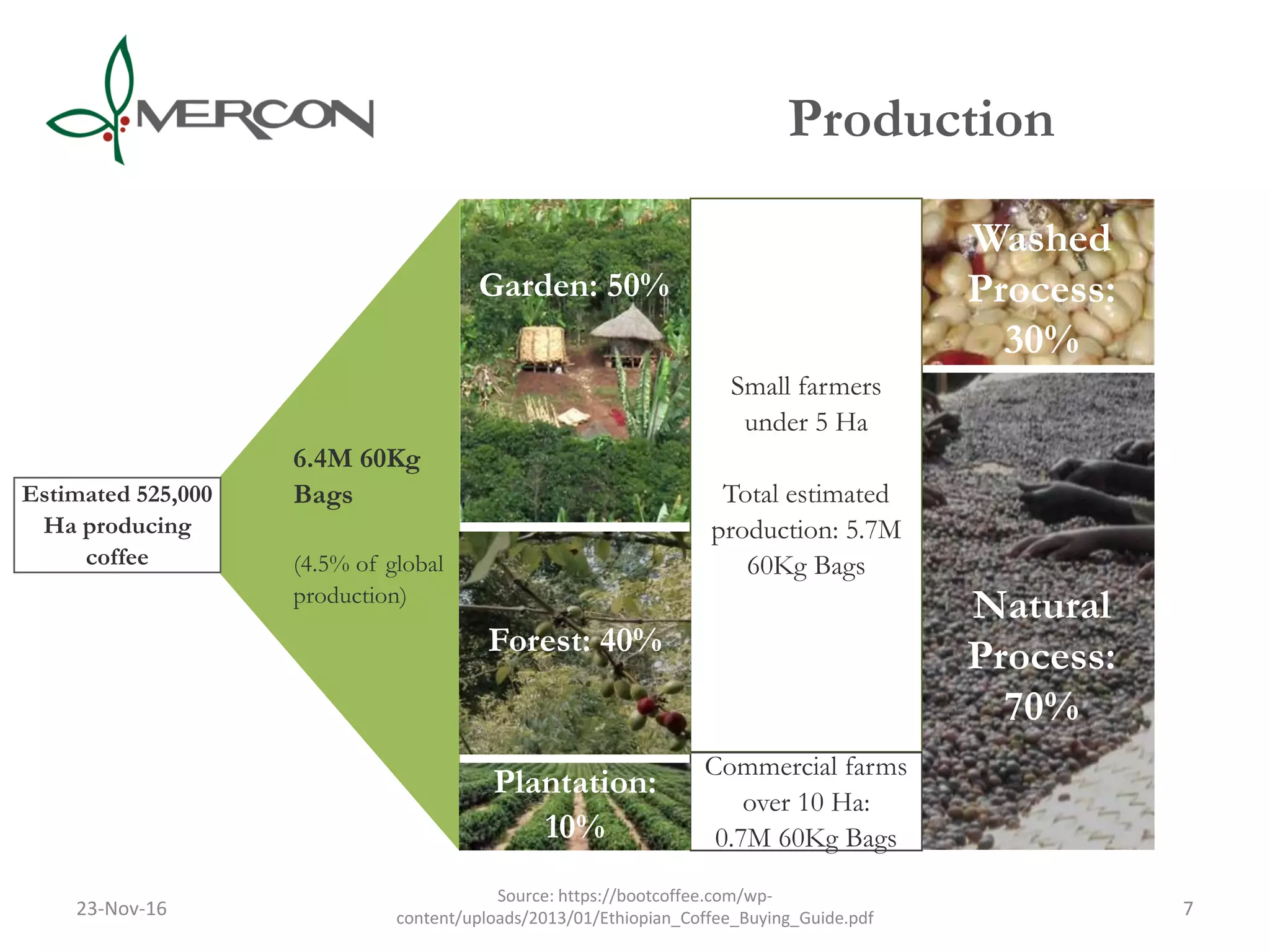 Ethiopia Coffee Presentation_Mercon | PPTX