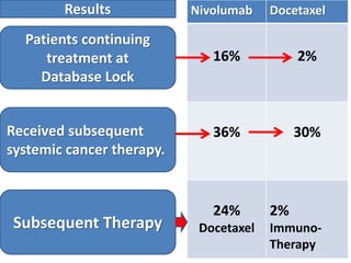 Nivolumab vs Docetaxel in Lung SCC | PPT