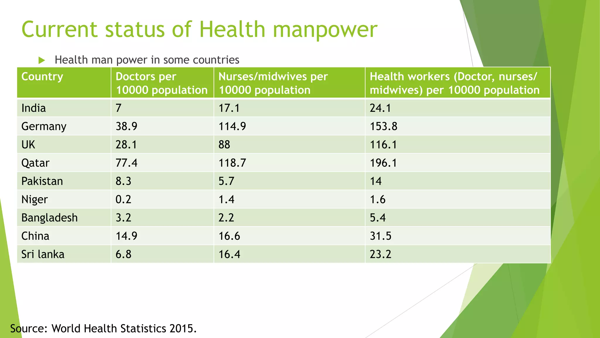 health manpower in india-critical review | PPTX