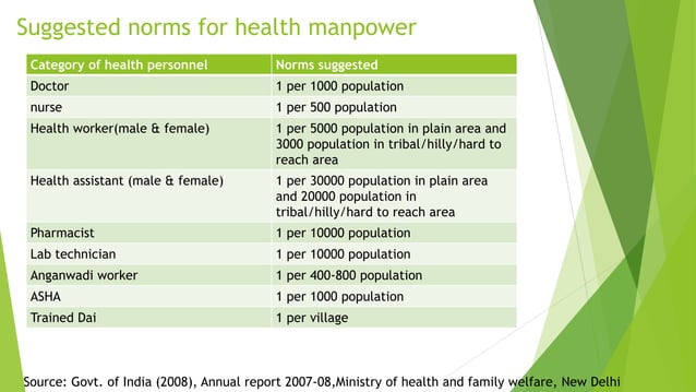 health manpower in india-critical review | PPTX | Dental Health ...