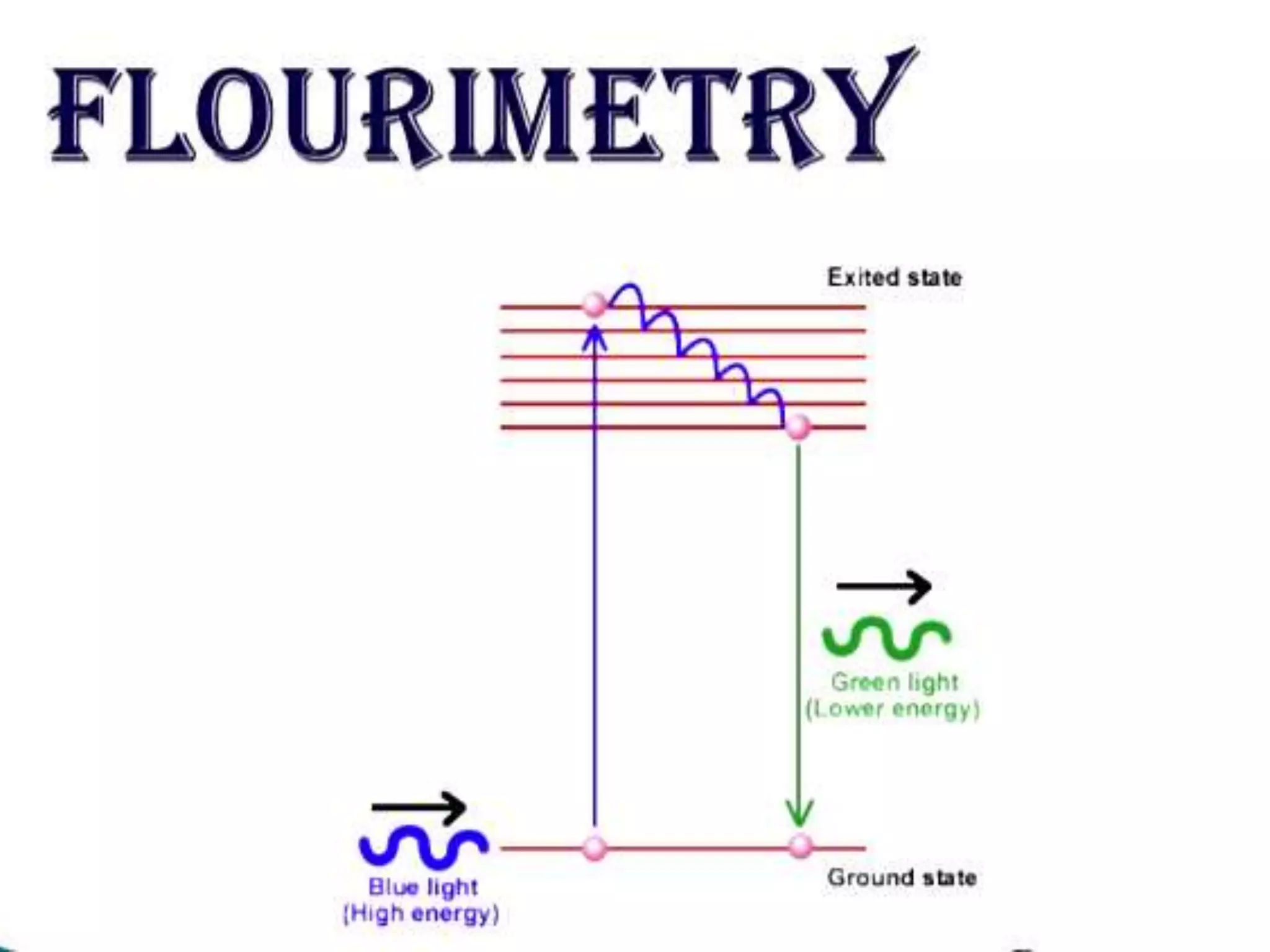 spectrofluorimetry ppt | PPTX