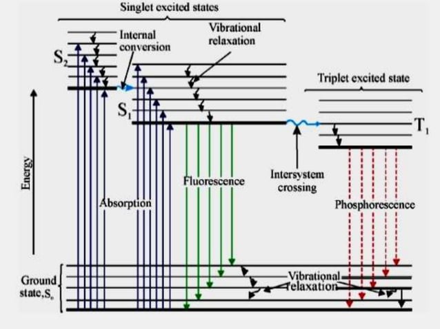 spectrofluorimetry ppt | PPTX | Chemistry | Science