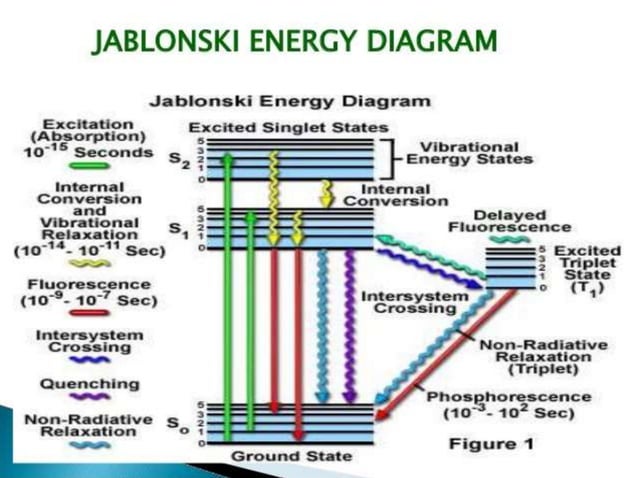 spectrofluorimetry ppt | PPTX | Chemistry | Science
