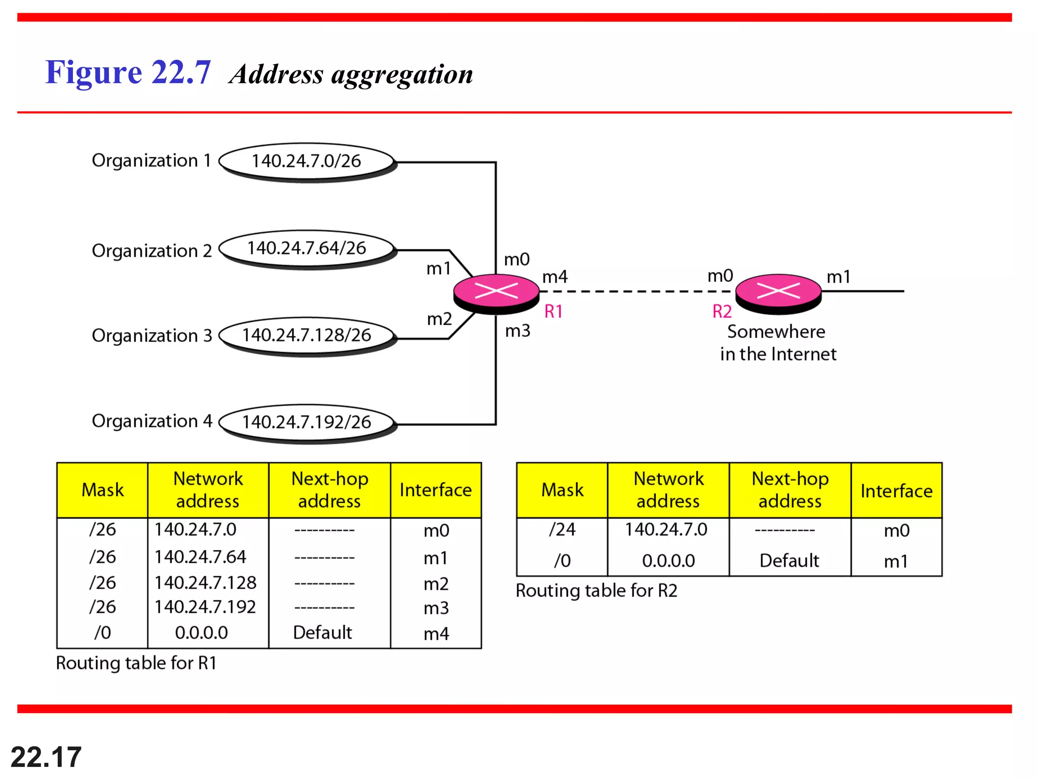 22 Network Layer_Delivery_forwarding_and_Routing | PPT | Internet | Computing