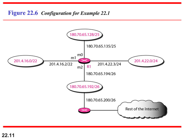 22 Network Layer_Delivery_forwarding_and_Routing | PPT | Internet | Computing