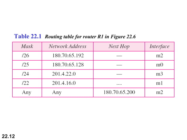 22 Network Layer_Delivery_forwarding_and_Routing | PPT | Internet | Computing