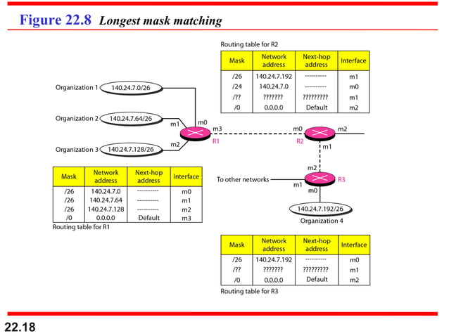 22 Network Layer_Delivery_forwarding_and_Routing | PPT | Internet | Computing